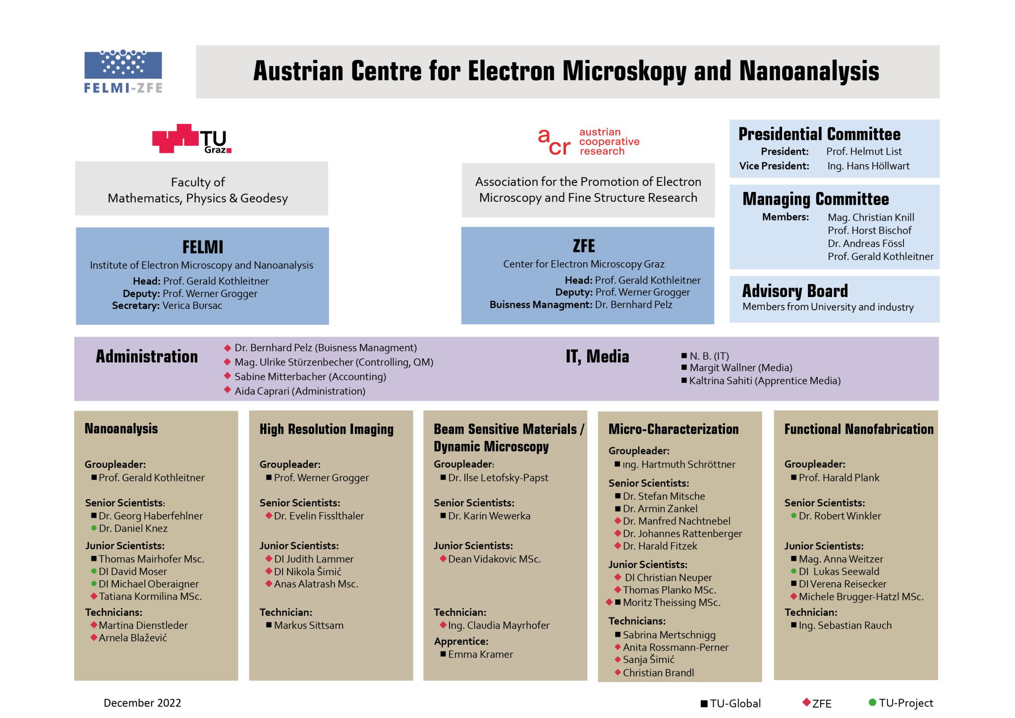 Our Team – Your Solution Provider – FELMI ZFE – TU GRAZ